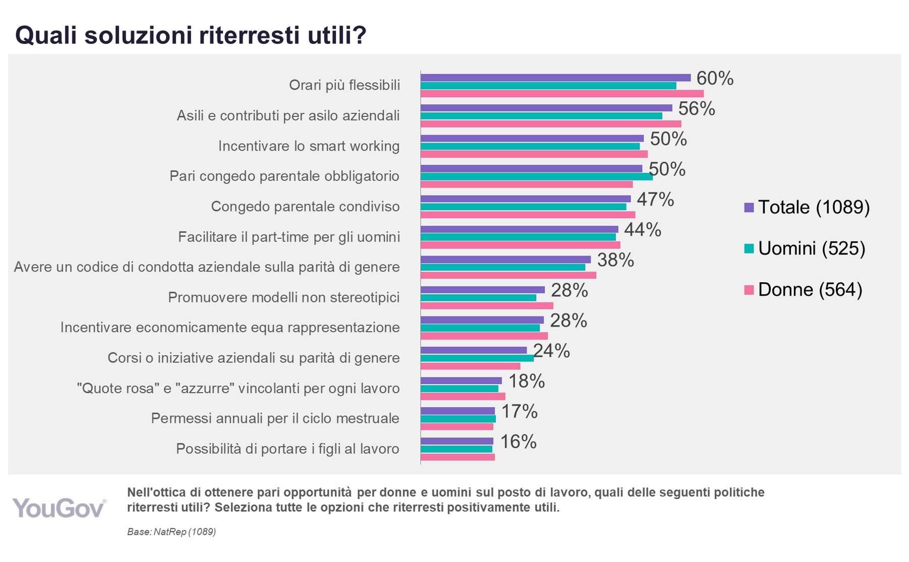 YouGov | (Dis)Parita’ di genere sul lavoro: l’opinione di italiane e ... YouGov | (Dis)Parita’ di genere sul lavoro: l’opinione di italiane e ...